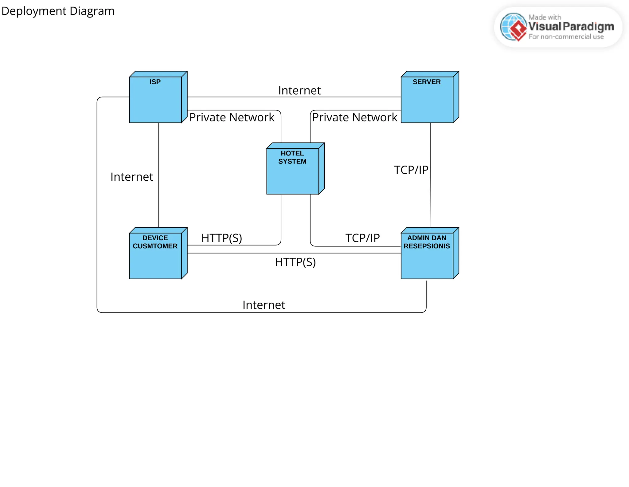 Deployement Diagram Hotel reservation.pdf