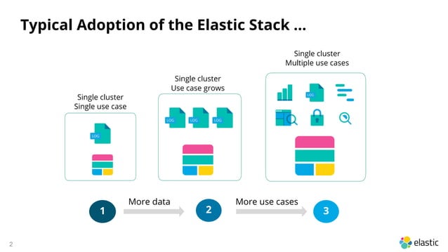 Deploying Elasticsearch and Kibana on Kubernetes with the Elastic ...