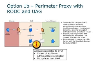 Deploying an Extranet on SharePoint | PPTX