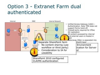 Deploying an Extranet on SharePoint | PPTX