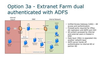 Deploying an Extranet on SharePoint | PPTX