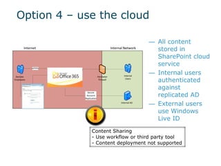 Deploying an Extranet on SharePoint | PPTX