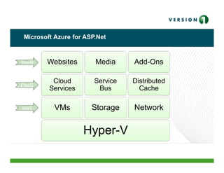 Deploying asp.net and mvc applications to azure | PDF | Cloud Computing ...