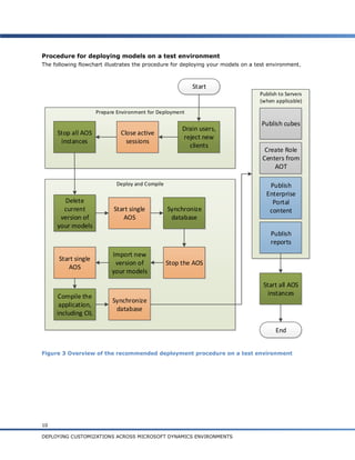 Deploying Customizations across Microsoft dynamics ax 2012 environments | PDF