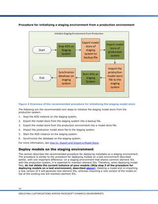Deploying Customizations across Microsoft dynamics ax 2012 environments | PDF