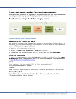 Deploying Customizations across Microsoft dynamics ax 2012 environments | PDF