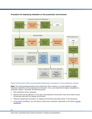 Deploying Customizations across Microsoft dynamics ax 2012 environments | PDF