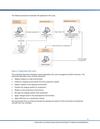 Deploying Customizations across Microsoft dynamics ax 2012 environments | PDF