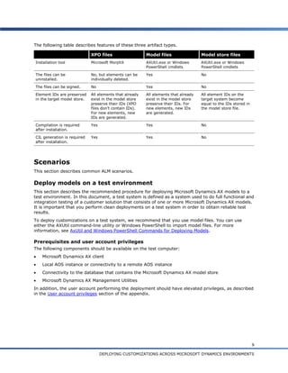 Deploying Customizations across Microsoft dynamics ax 2012 environments | PDF