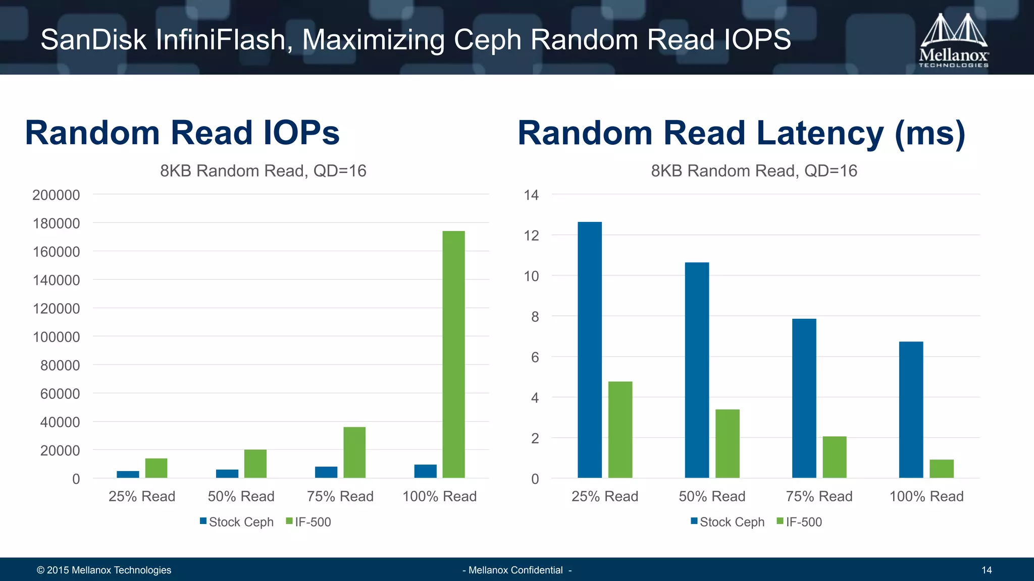 Deploying flash storage for Ceph without compromising performance | PPT