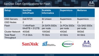 Deploying flash storage for Ceph without compromising performance | PPT