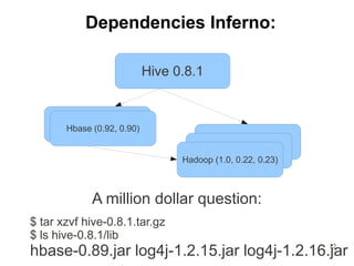 Deploying Hadoop-based Bigdata Environments | PPT