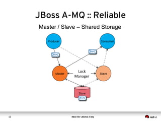 Deploying JBoss A-MQ in a high availability (HA) environment | PPT