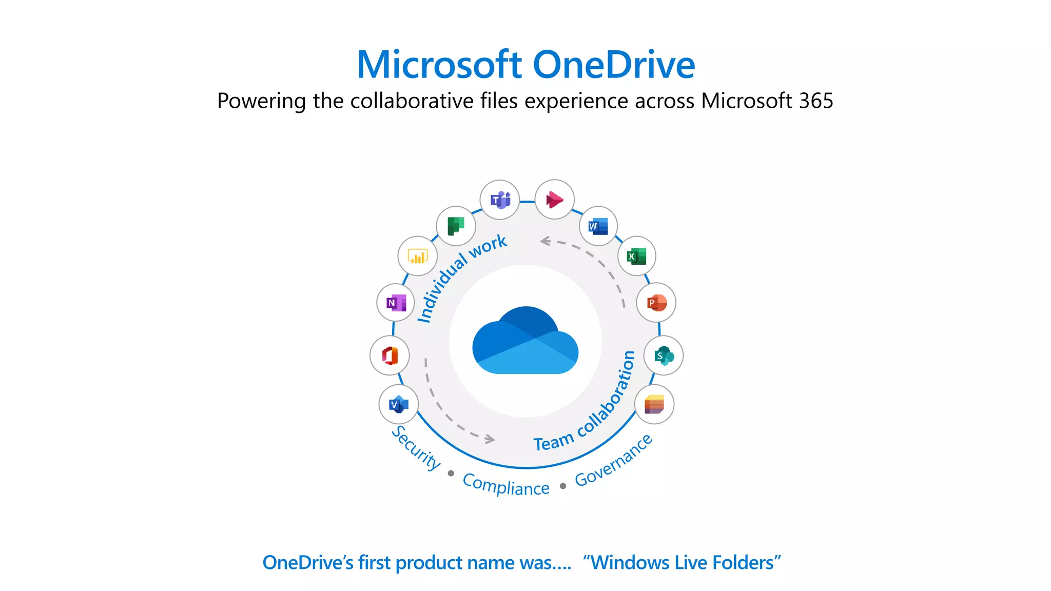 Deploying & Managing OneDrive | PPT