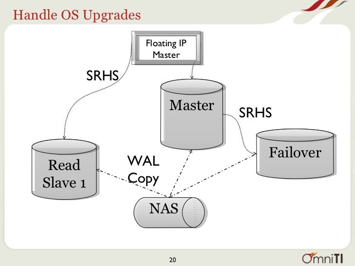 Deploying Maximum HA Architecture With PostgreSQL