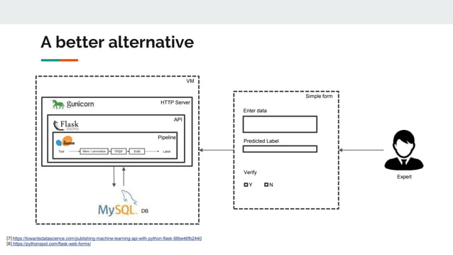 Notes On Deploying Machine Learning Models At Scale Ppt