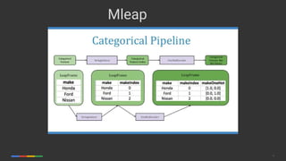 Deploying spark ml models | PPT