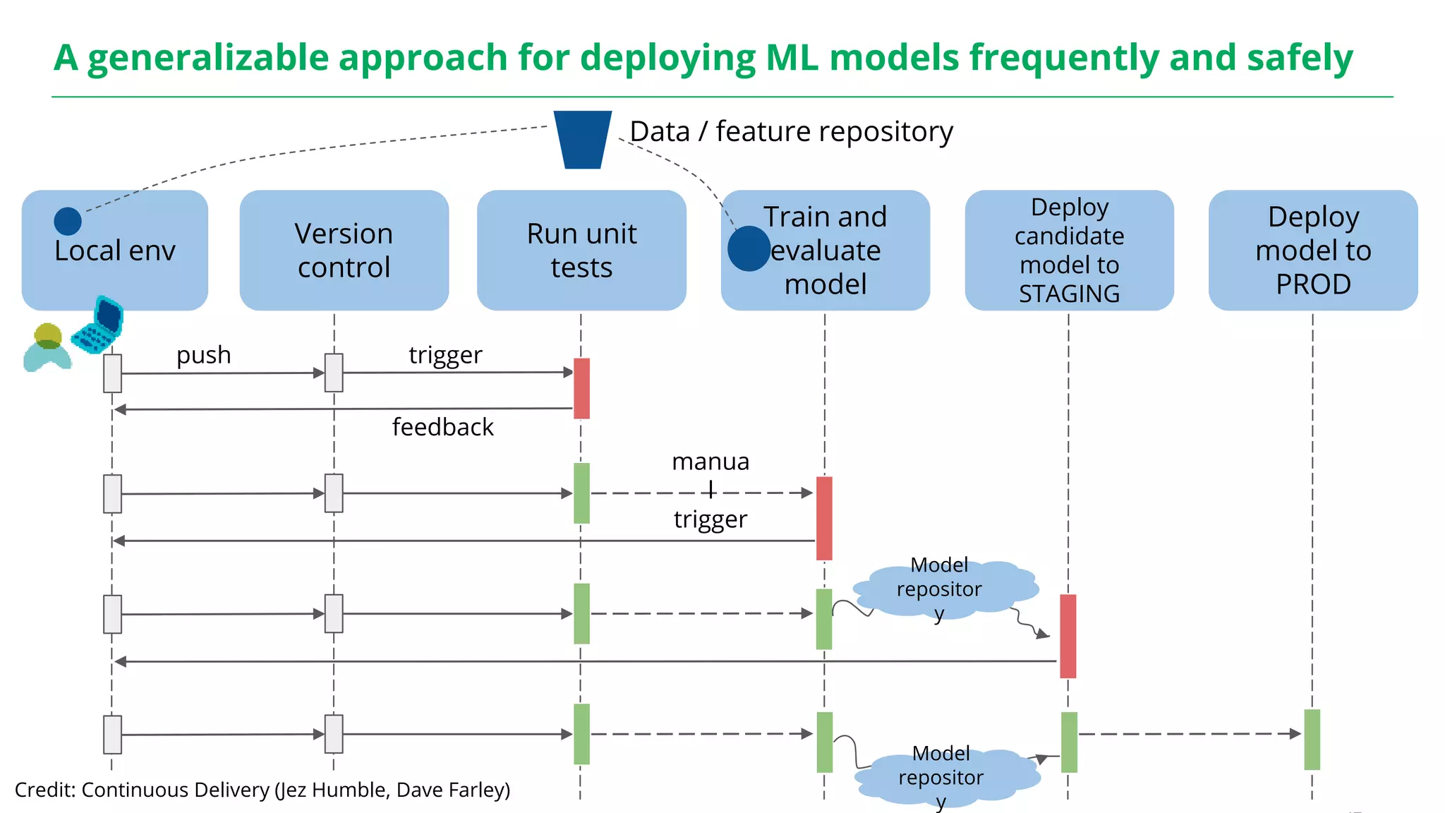 Deploying ML models to production (frequently and safely) - PYCON 2018 | PPTX | Cloud Computing ...