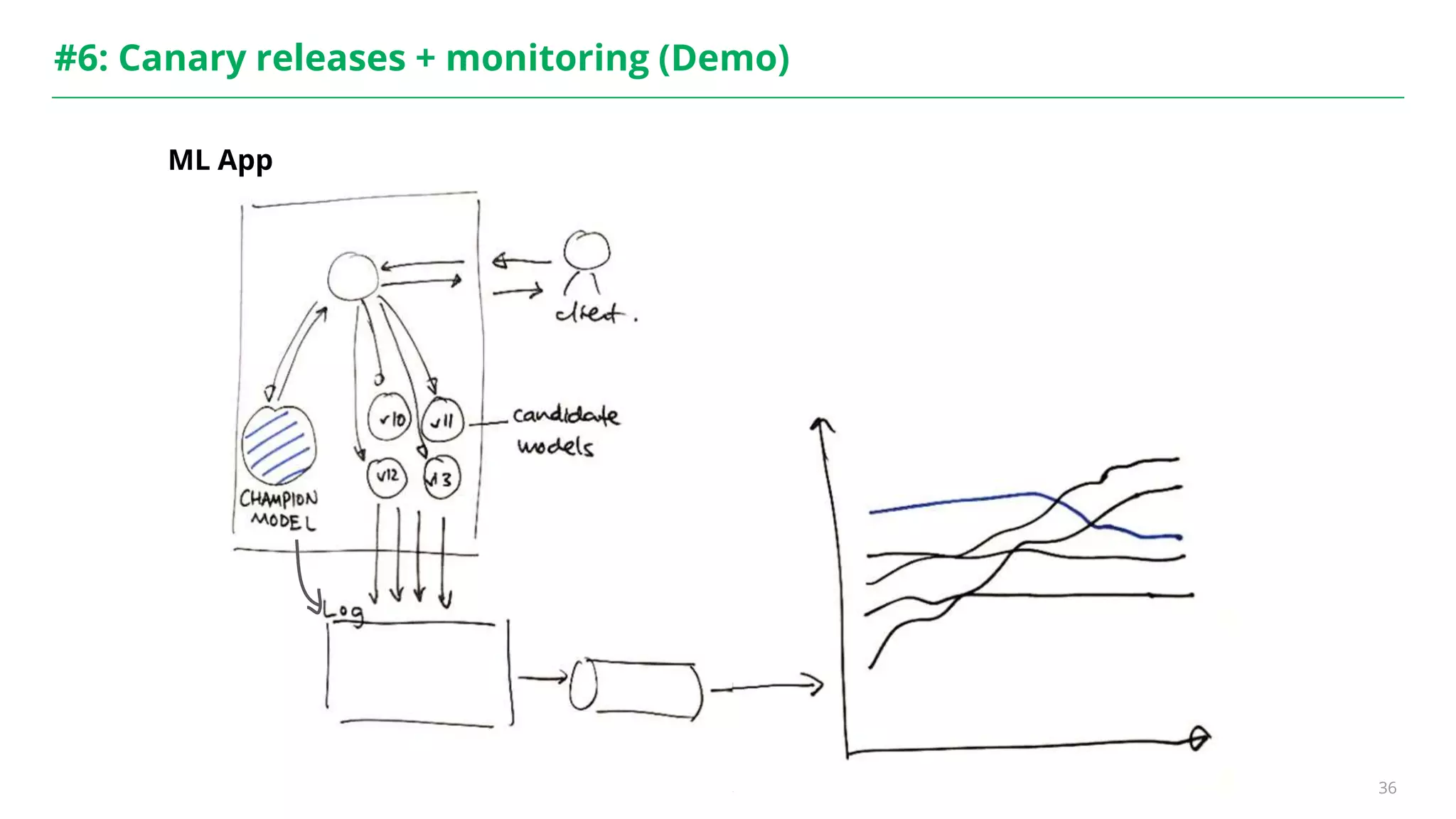 Deploying ML models to production (frequently and safely) - PYCON 2018 | PPT