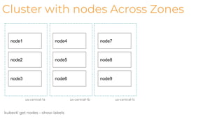 Deploying OpenEBS with Availability Zones | PPT