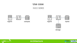 Deploying OpenNebula in an HPC environment | PPT