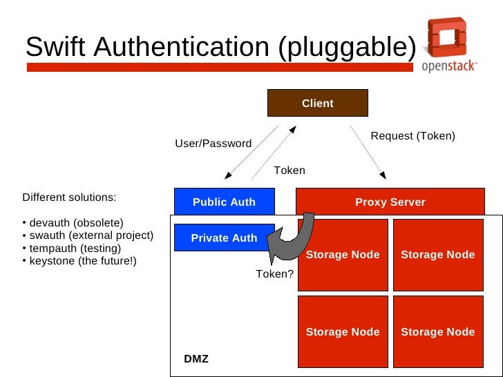 Deploying OpenStack Object Storage (Swift) Deploying OpenStack Object Storage (Swift)