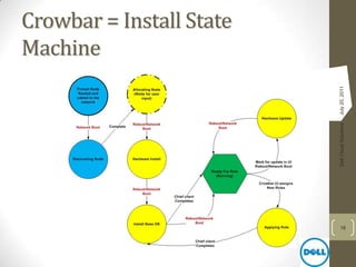 Deploying OpenStack using Crowbar | PPTX | Cloud Computing | Internet