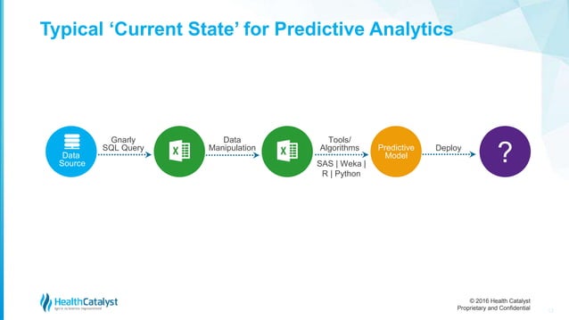 Deploying Predictive Analytics in Healthcare | PPTX | Programming Languages | Computing