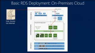 Deploying remote desktop services (rds) roles in microsoft azure