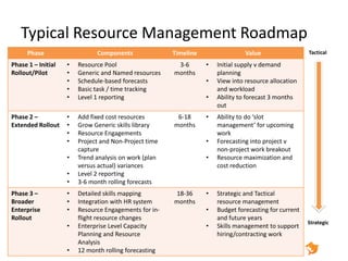 Deploying Resource Management with MS Project Online | PPT