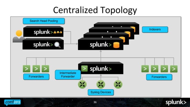 Deploying Splunk. Arquitetura e dimensionamento do Splunk | PPT