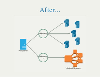 Deploying swift on a scale out file system | PPT