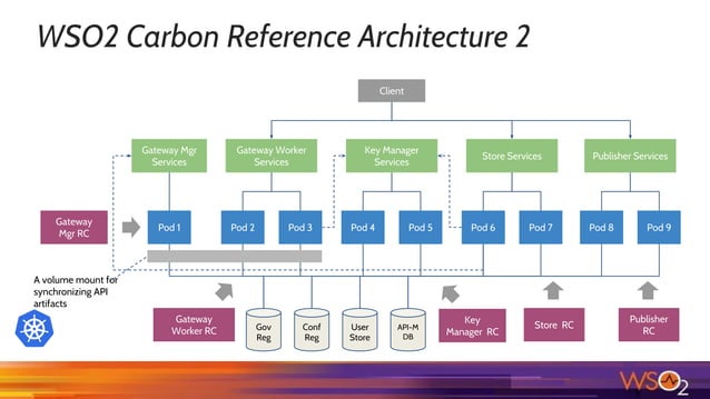 Deploying Wso2 Middleware On Kubernetes Ppt