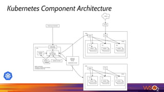 Deploying WSO2 Middleware on Kubernetes | PPT