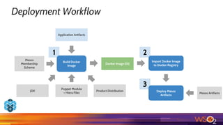 Deploying WSO2 Middleware on Mesos | PPT