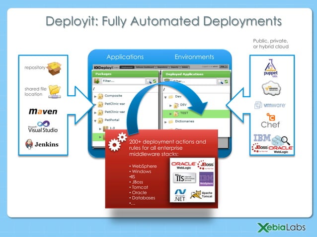 Deployit Product Demo | PPT