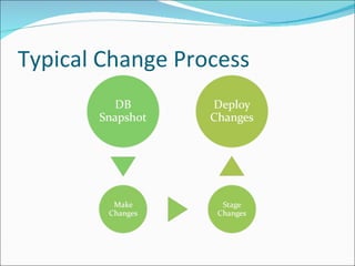 Deployment And Change Management | PPT