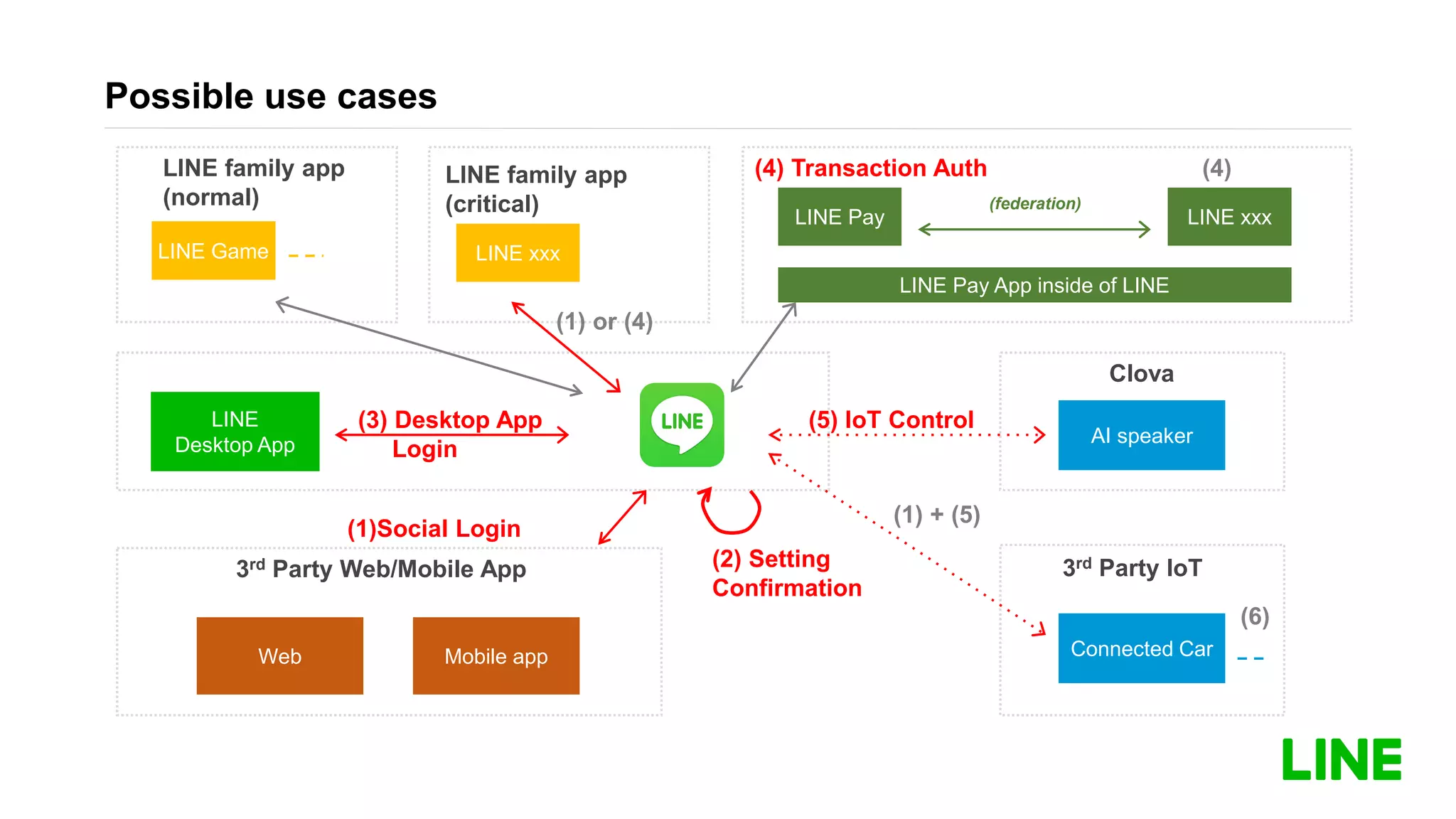 Expected Use Cases of FIDO Authentication in Social Apps | PDF