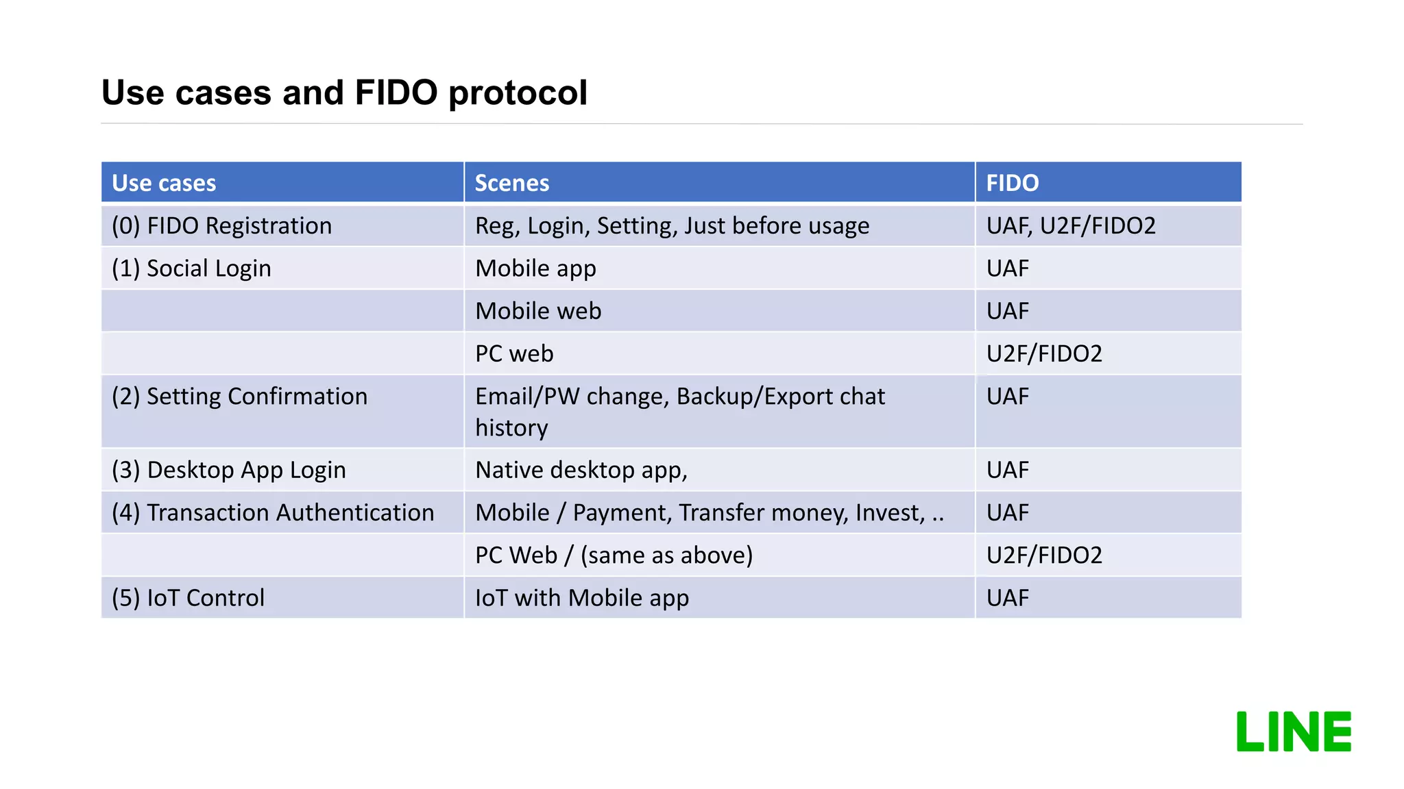 Expected Use Cases of FIDO Authentication in Social Apps | PDF