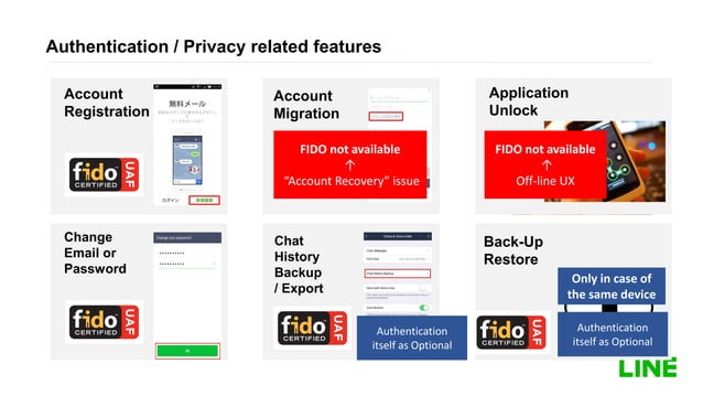 Expected Use Cases of FIDO Authentication in Social Apps | PDF ...