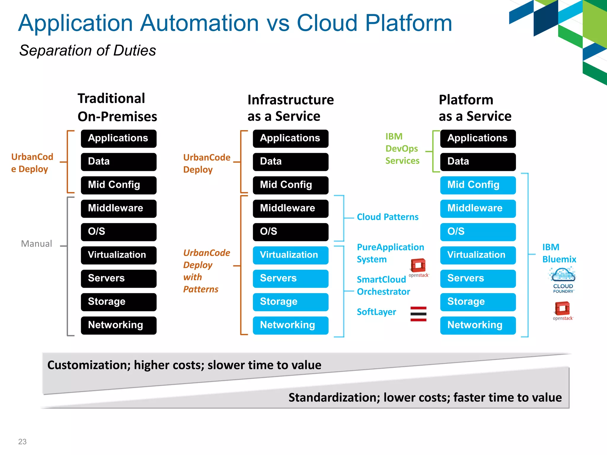 Deployment Automation for Hybrid Cloud and Multi-Platform Environments ...