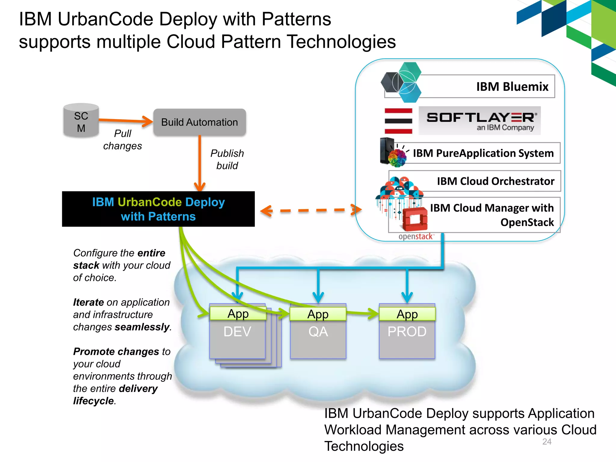 Deployment Automation for Hybrid Cloud and Multi-Platform Environments ...