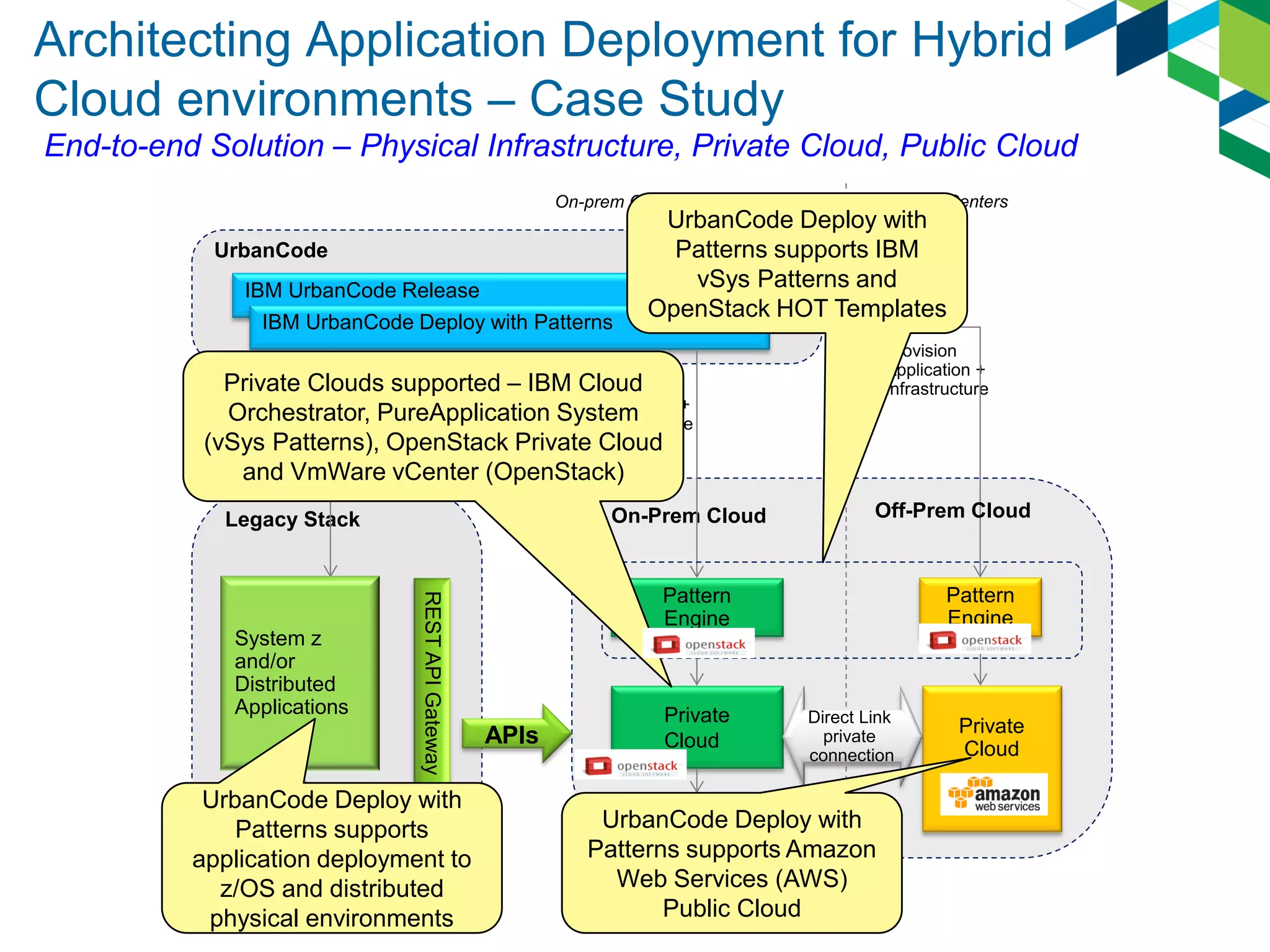 Deployment Automation for Hybrid Cloud and Multi-Platform Environments | PPT