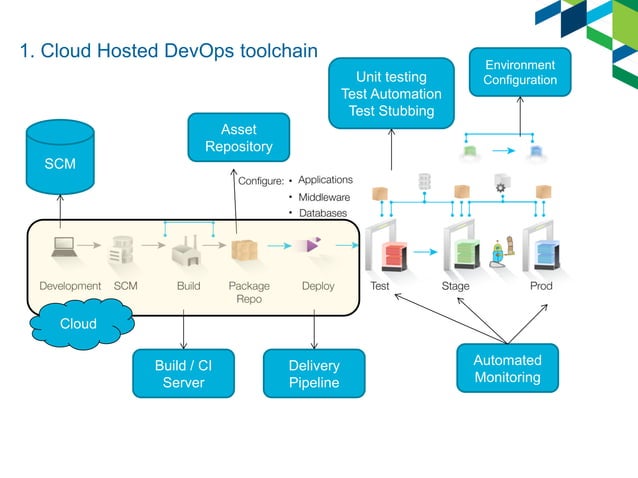 Deployment Automation for Hybrid Cloud and Multi-Platform Environments | PPT