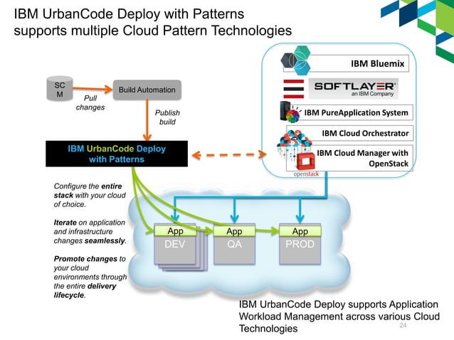 Deployment Automation for Hybrid Cloud and Multi-Platform Environments ...