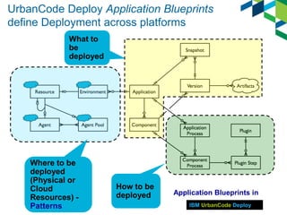 Deployment Automation for Hybrid Cloud and Multi-Platform Environments | PPT