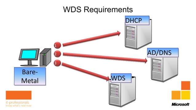 Deployment day session 3 deployment using wds | PPTX