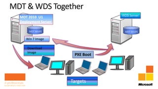 Deployment day session 3 deployment using wds | PPTX