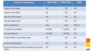 Deployment day session 3 deployment using wds | PPTX