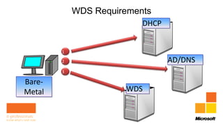 Deployment day session 3 deployment using wds